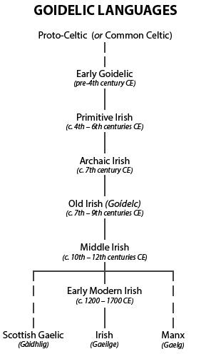Linguistics – Eòlas